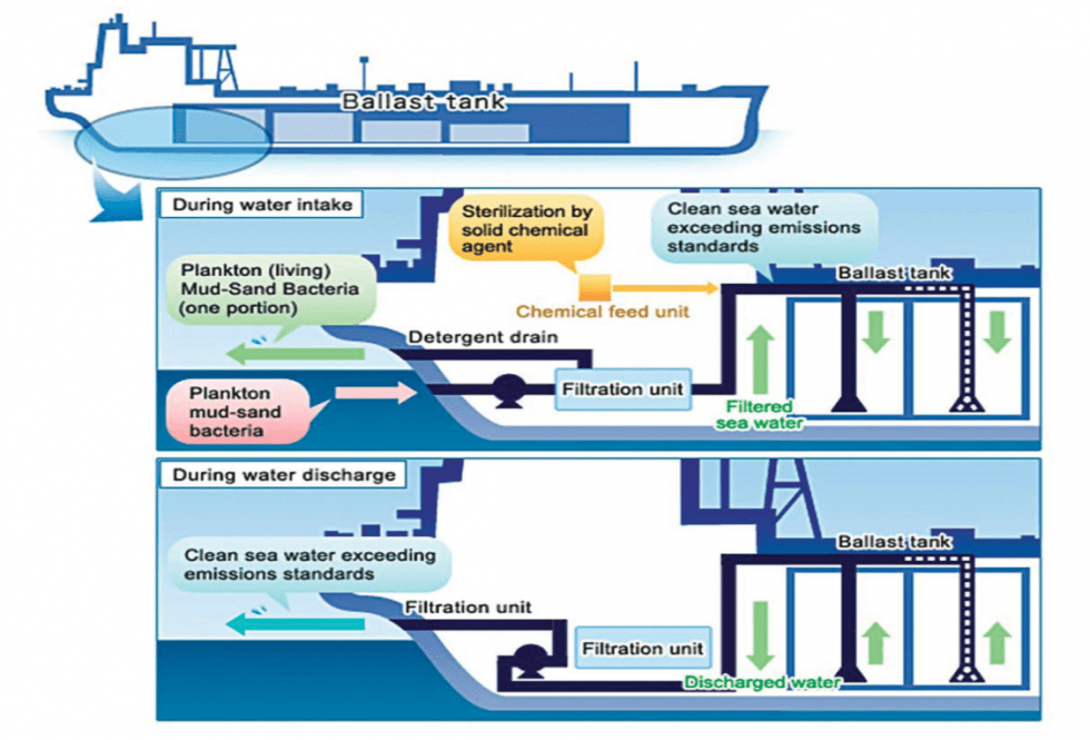 Dasar Ballast Water Management System - Koneksea Board