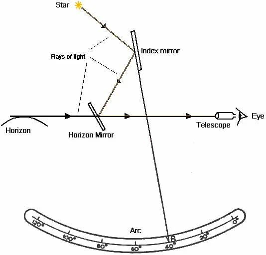 Mengenal Sextant Dalam Navigasi Astronomi - Navigation - Koneksea